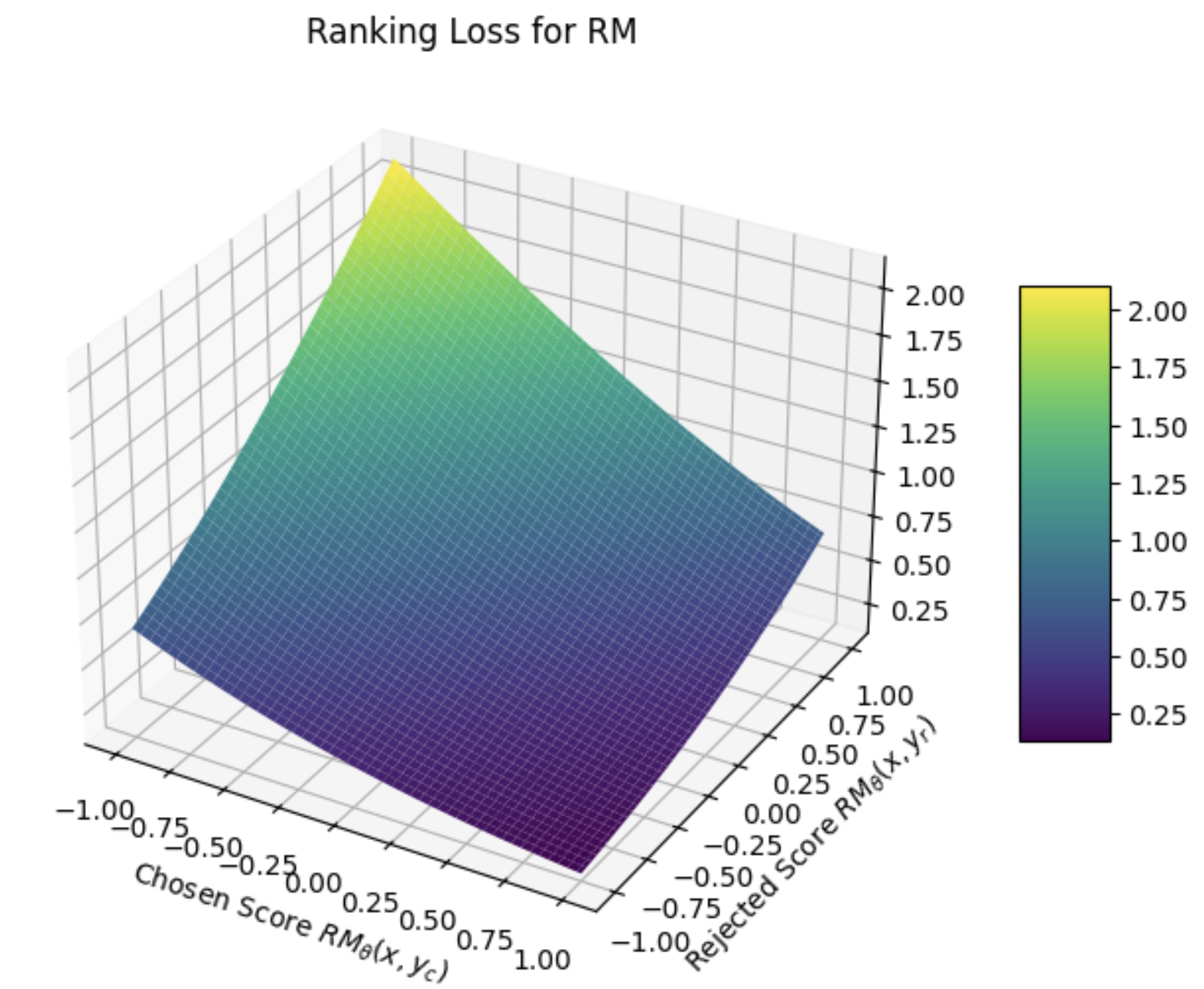 Reward Models - by Cameron R. Wolfe, Ph.D.