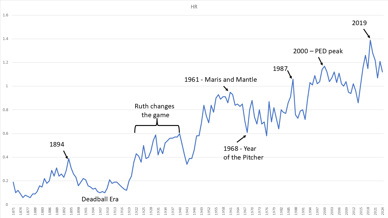 Overall 2024 MLB Stats in Historical Context - by Tom Stone