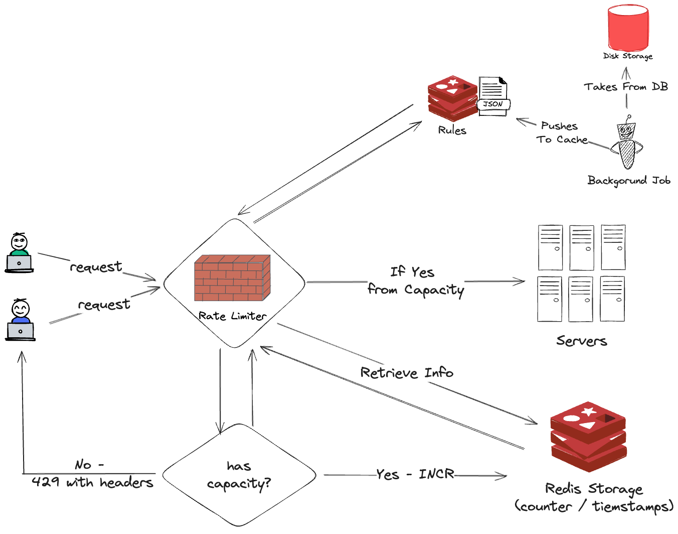 Rate Limiting : Concepts, Algorithms, and Real-World Use Cases