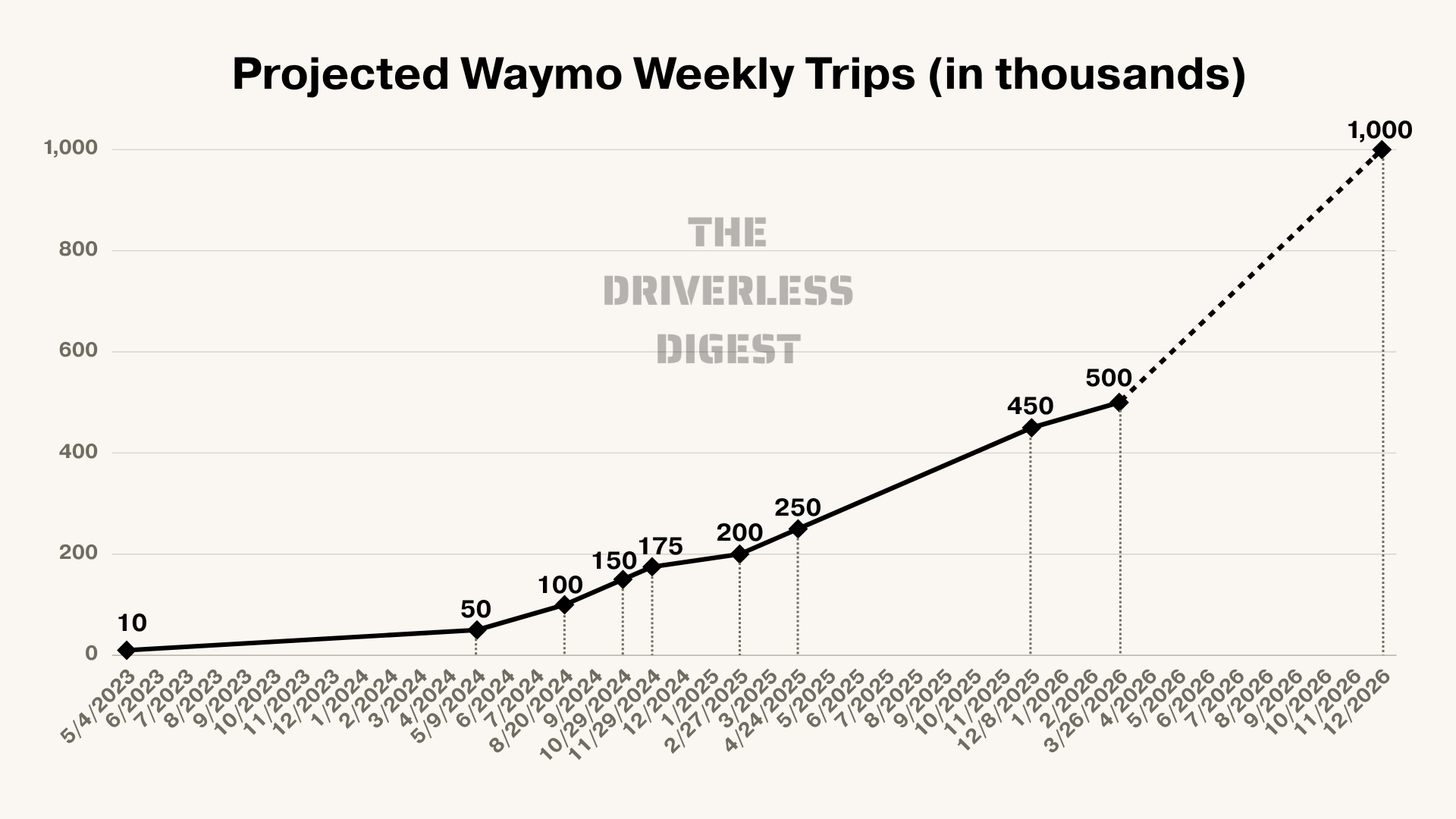 Waymo Stats 2025: Funding, Growth, Coverage, Fleet Size & More