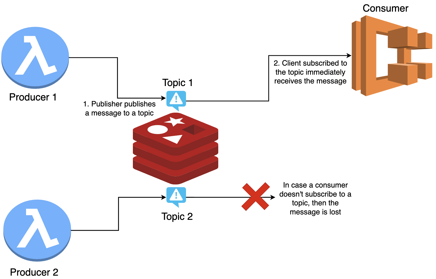 Mastering Redis Streams: From Basics to Advanced Usage