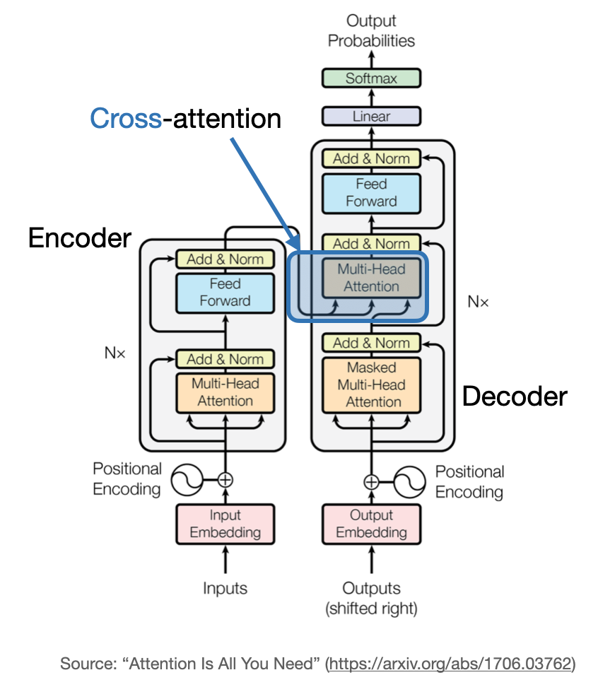 Understanding and Coding Self-Attention, Multi-Head Attention, Causal ...