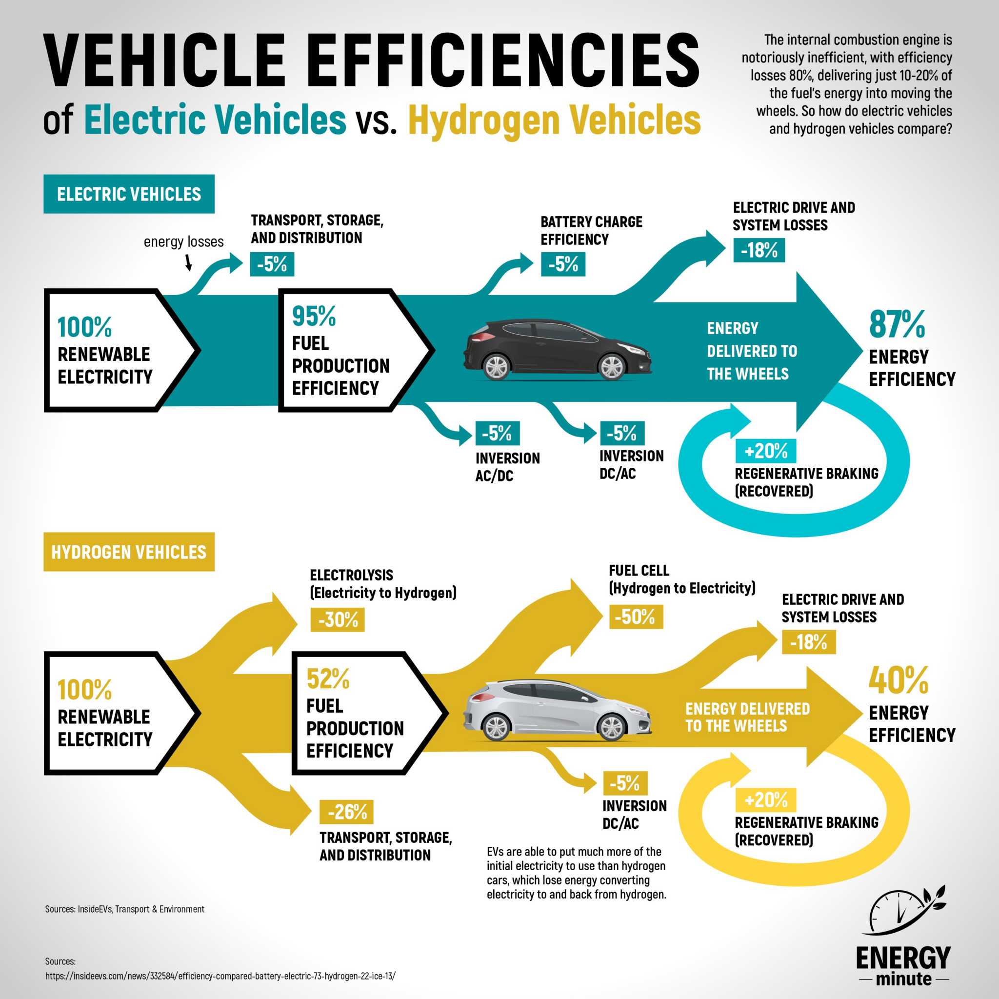 Battery Electric Vehicles vs Hydrogen Fuel Cells: A Detailed Comparison
