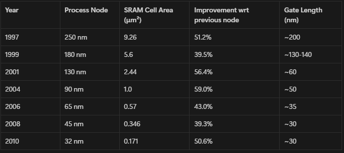 Demystifying the semiconductor process node