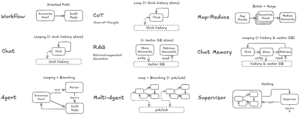 I Built Pocket Flow, an LLM Framework in just 100 Lines — Here is Why