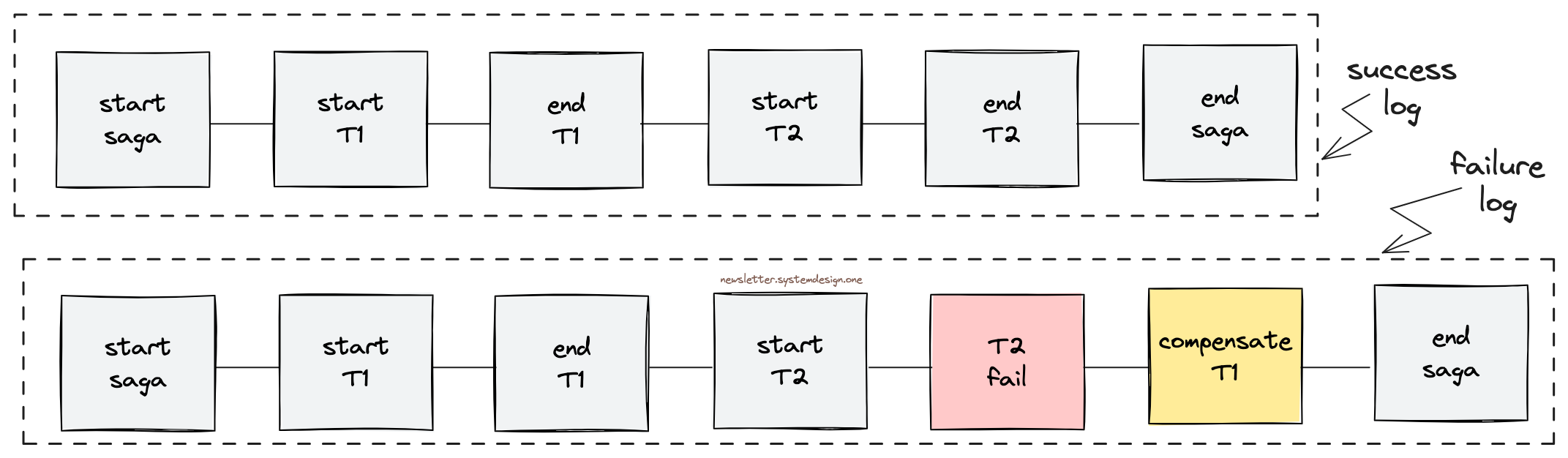 Saga Design Pattern - by Neo Kim
