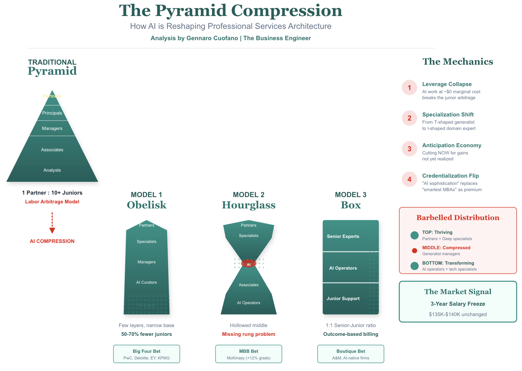 The Big Four Are Cutting Graduate Hiring by 50% — Here's Why - FourWeekMBA