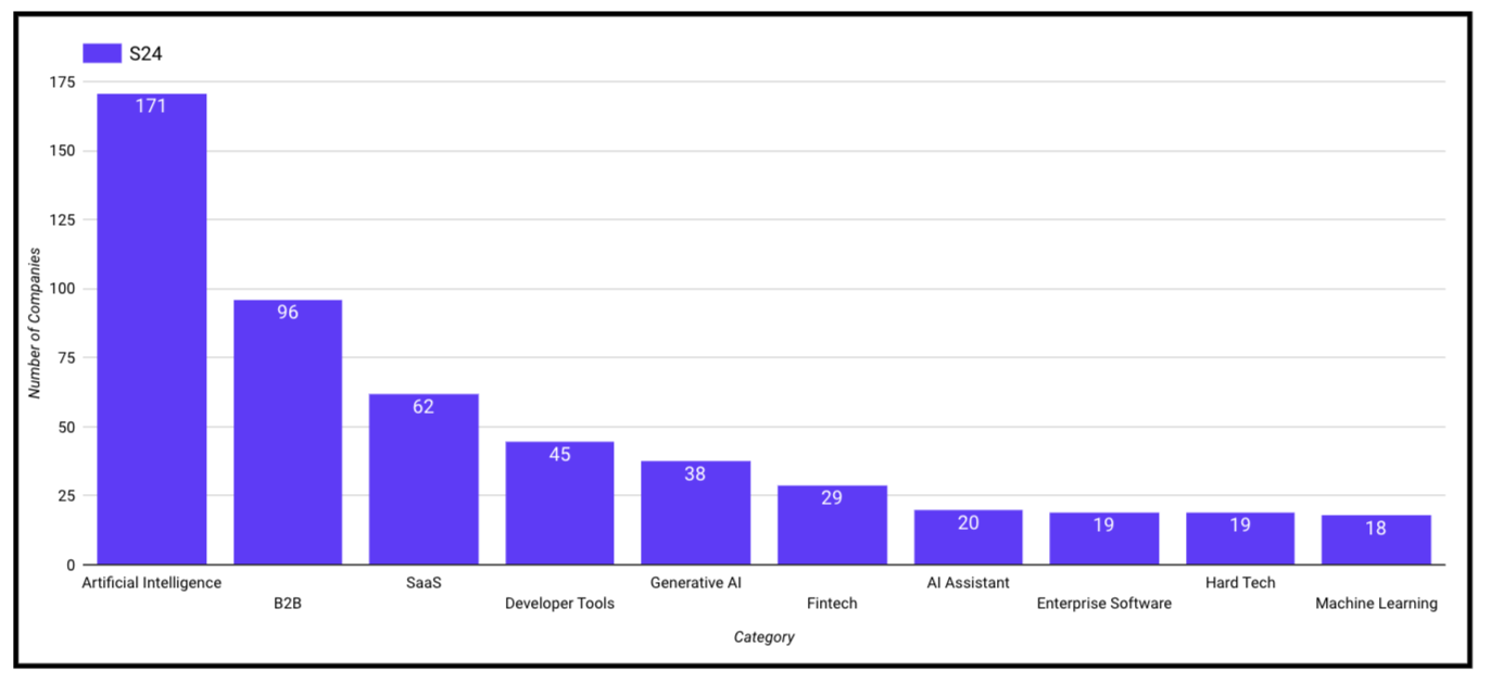 Analysis of YC's Latest S24 Batch - by Jamesin Seidel