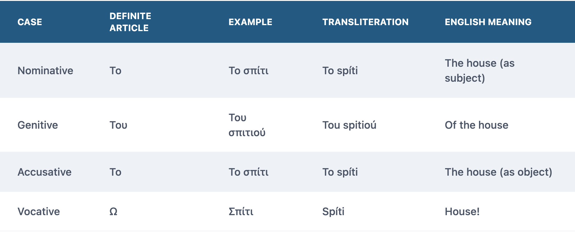 Decoding Cases in Greek - Breezy Greek