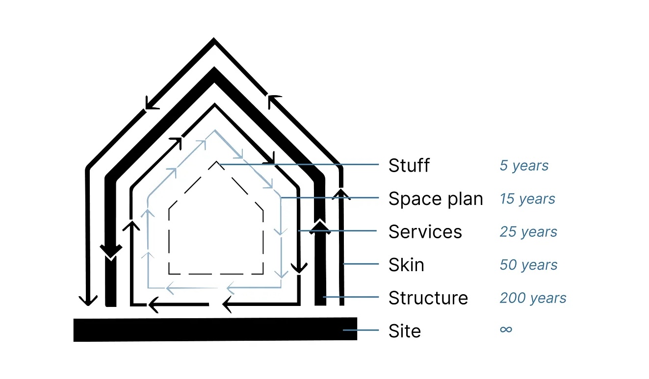 Book Notes: How Buildings Learn - by Coleman McCormick