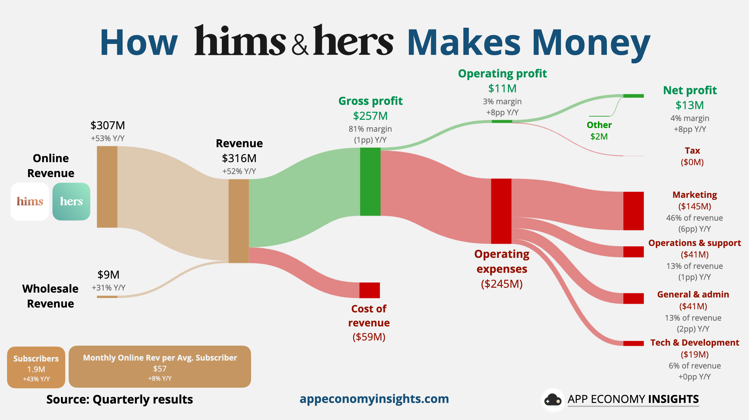 Hims & Hers raises 2026 revenue forecast on strong personalized care ...