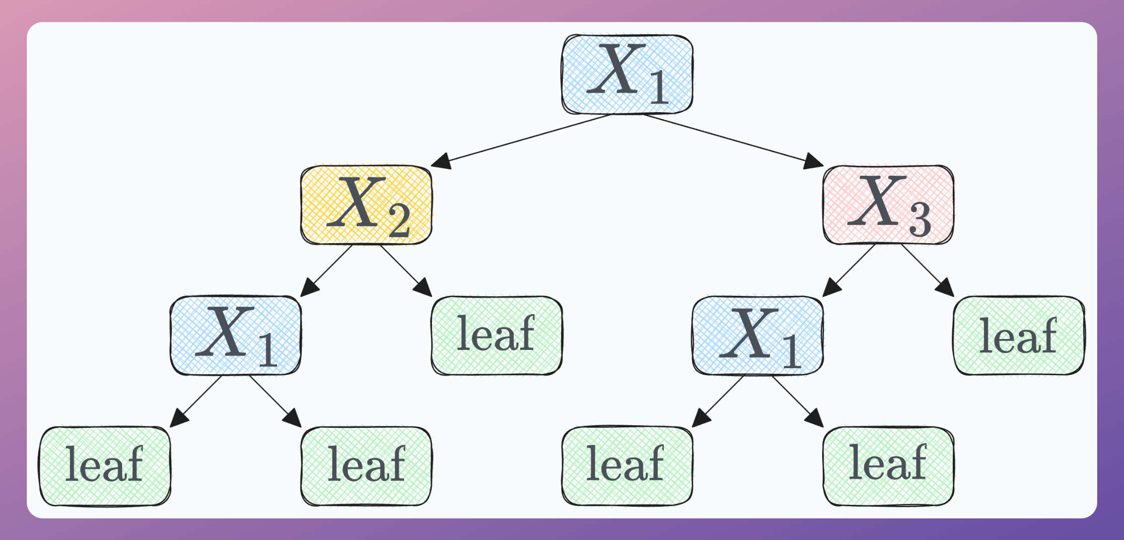 How Decision Tree Computes Feature Importance?