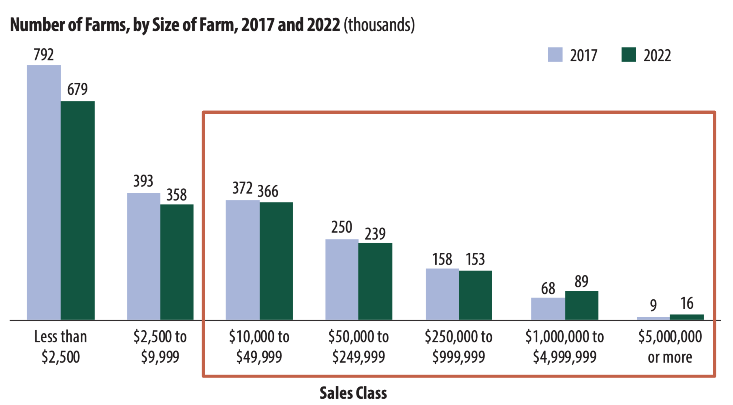The state of America’s farms based on 2022 USDA Farm Census