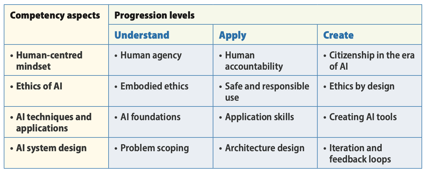 UNESCO AI Competency Framework for Students