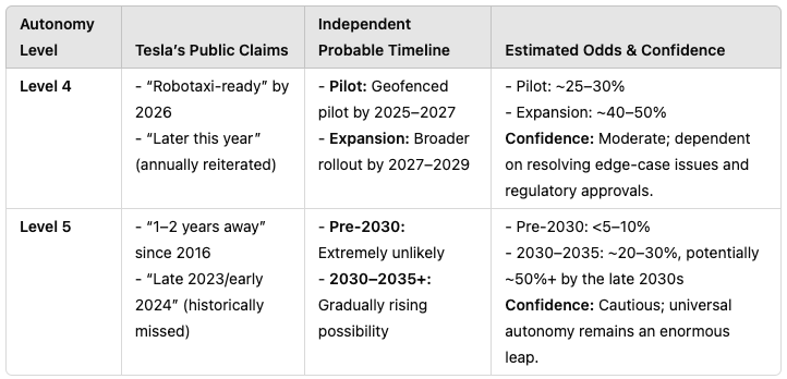 When will Tesla's Full Self-Driving (FSD) Achieve Level 4 & Level 5 ...