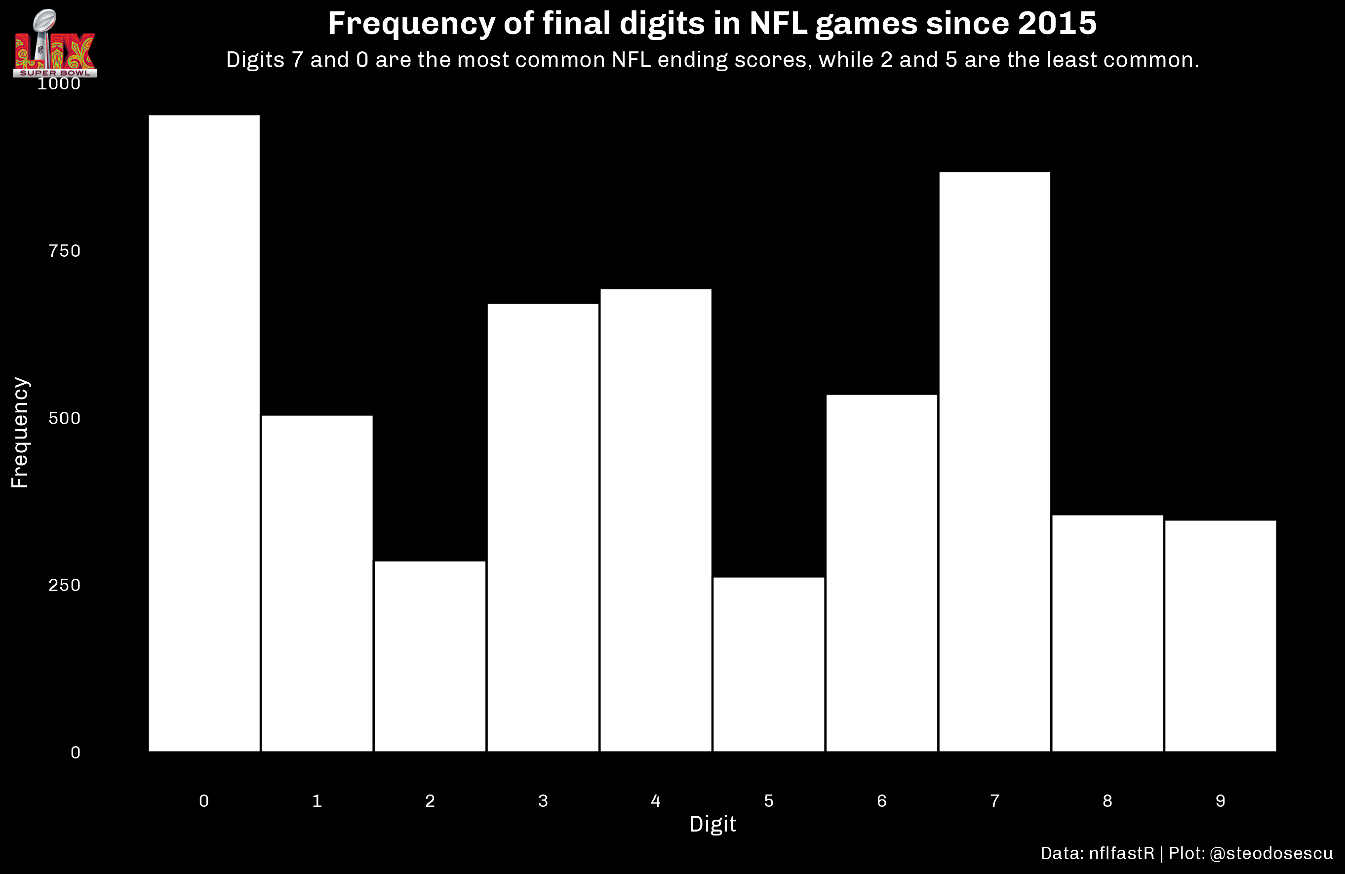Charting your Super Bowl Squares chances: LIX Edition