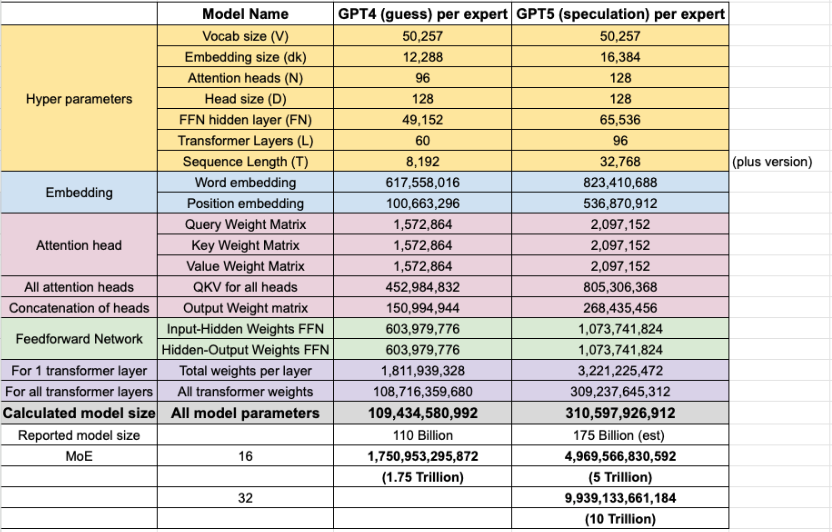 A Primer on Transformer Architecture: Model Parameter Calculations ...
