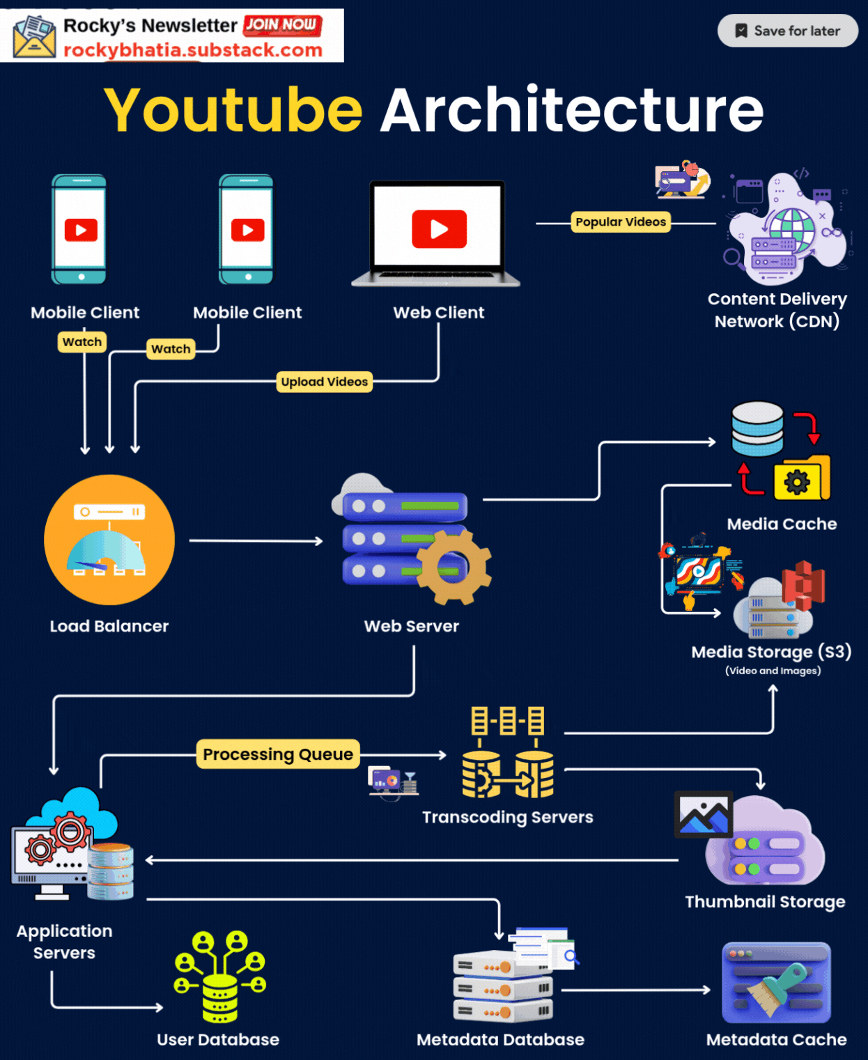 🎬 YouTube Architecture: The Complete Guide Every Developer Should Know