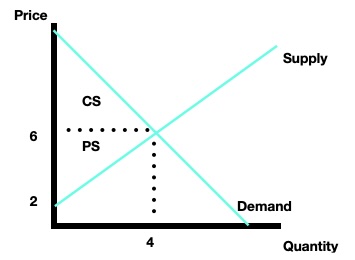 Chapter 6.1: CS, PS, and DWL Example with equations