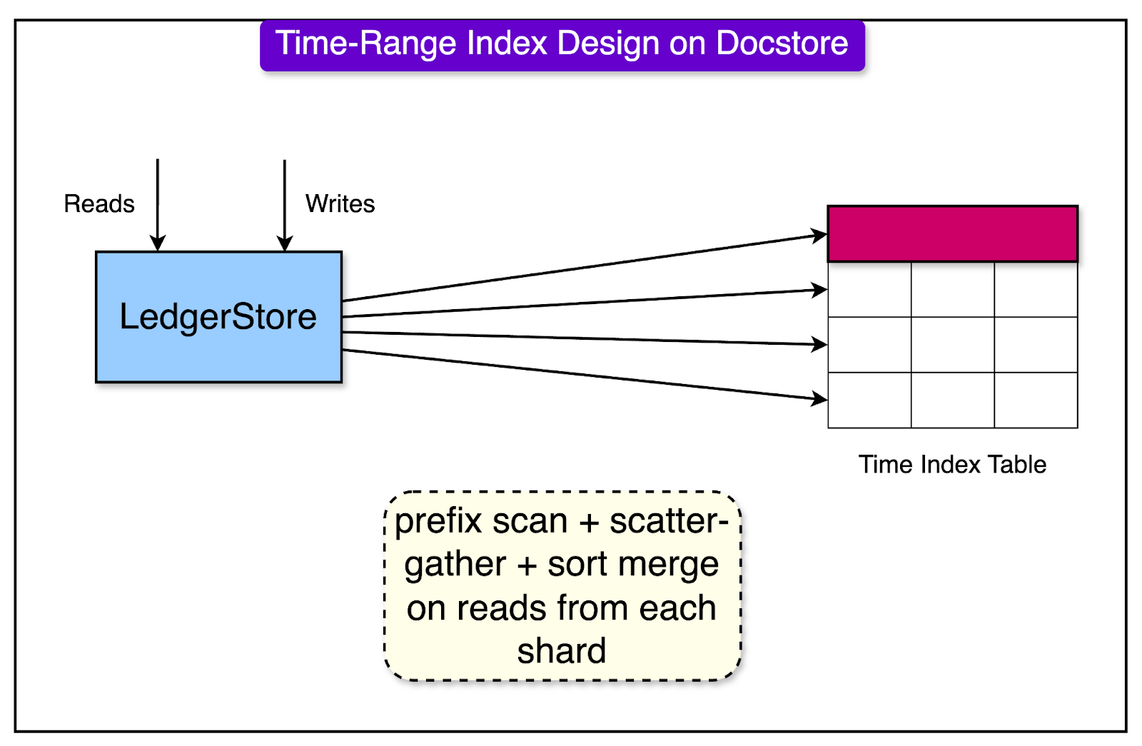 Trillions of Indexes: How Uber’s LedgerStore Supports Such Massive Scale