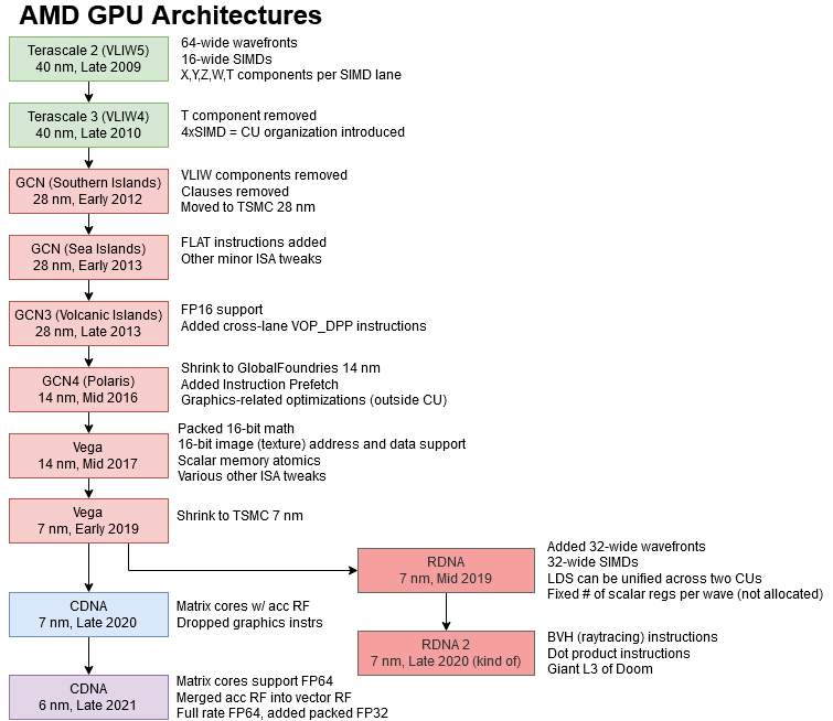 Hot Chips 34 – AMD’s Instinct MI200 Architecture