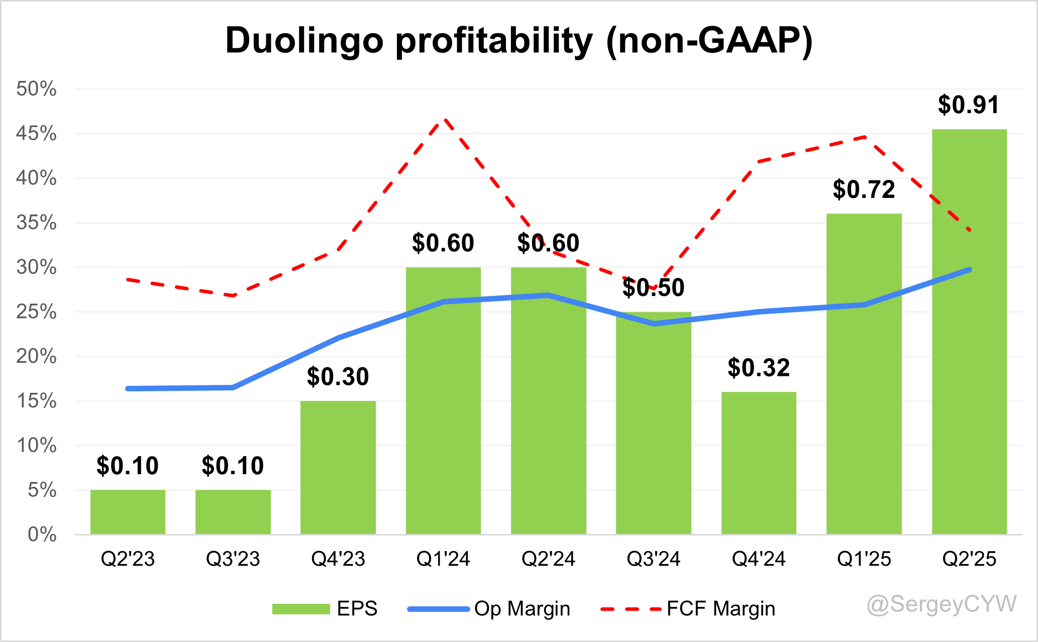 Duolingo Q2 2025 Earnings Analysis - by Sergey