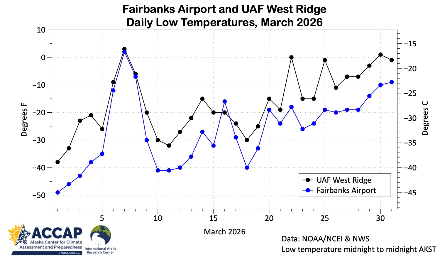 Record Setting Cold March in Alaska - by Rick Thoman