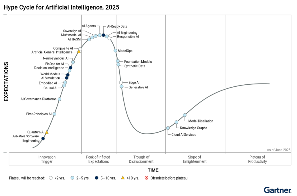 Riding the Gartner Hype Cycle: AI in 2025 vs 2024