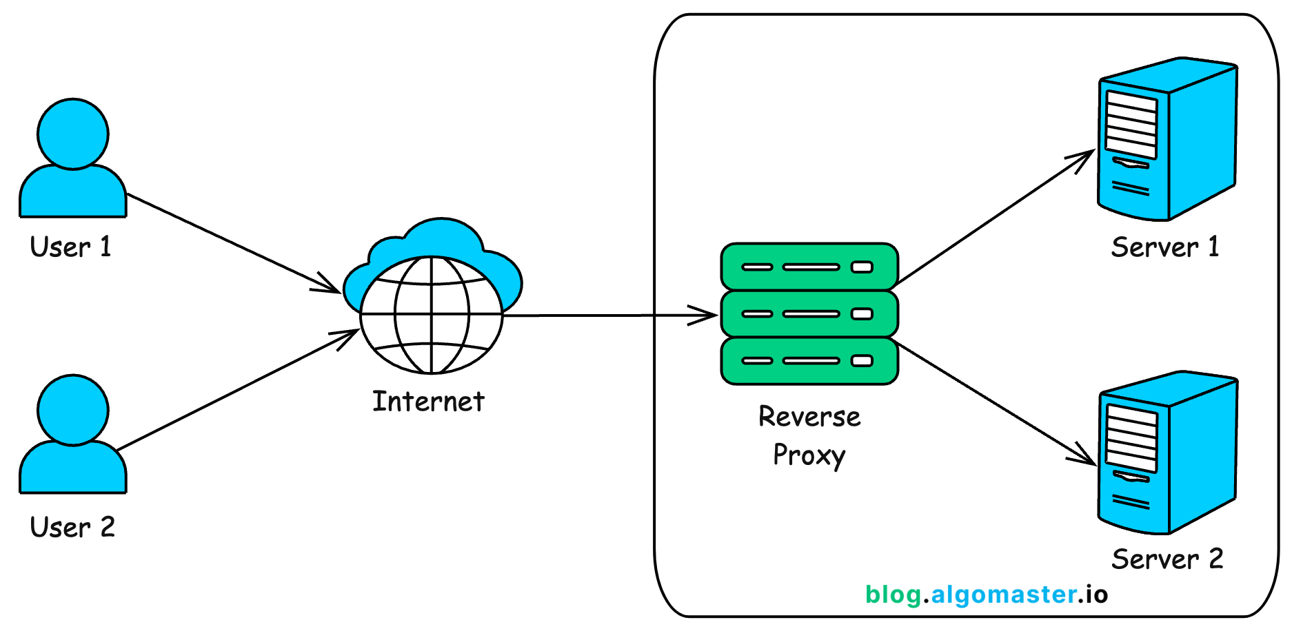 Load Balancer vs Reverse Proxy vs API Gateway