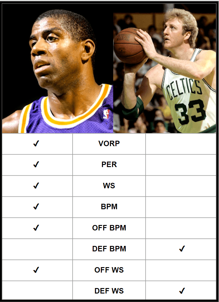 Larry Bird vs Magic Johnson with Advanced Metrics and Stats