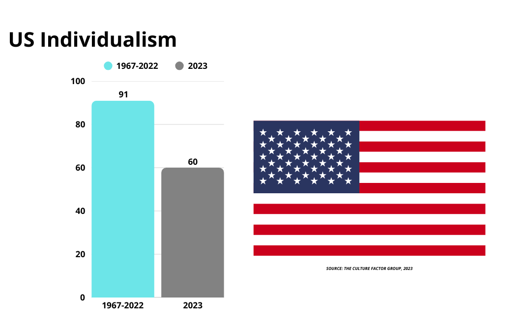 The U.S. Just Got Less Individualistic — And The Cultural Shift Gives ...