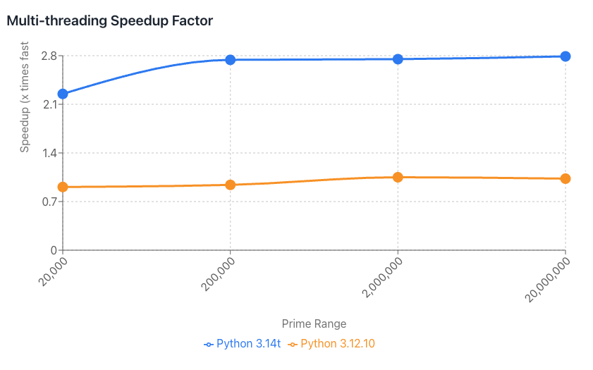 Python 3 14 S No Gil Explained And Performance Analysis