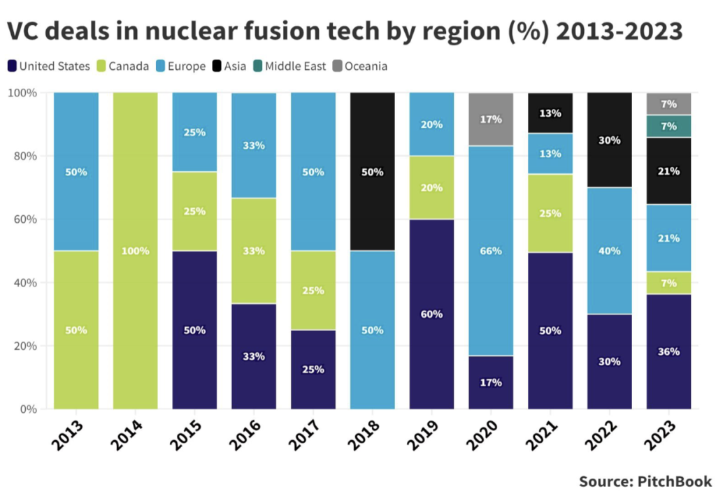Venturing into Fusion Energy – Investing Billions to Make Trillions