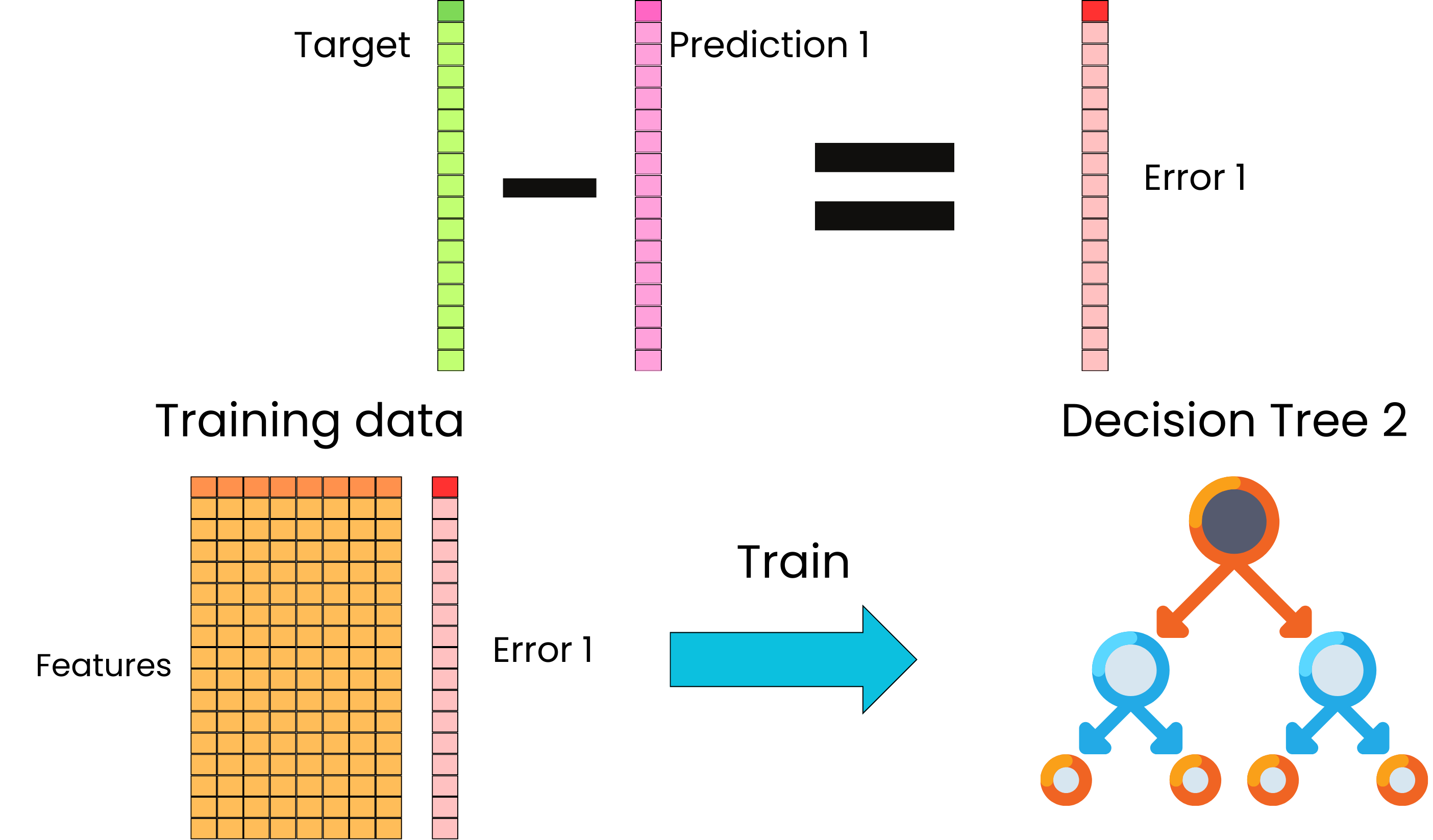 The Gradient Boosted Algorithm Explained!