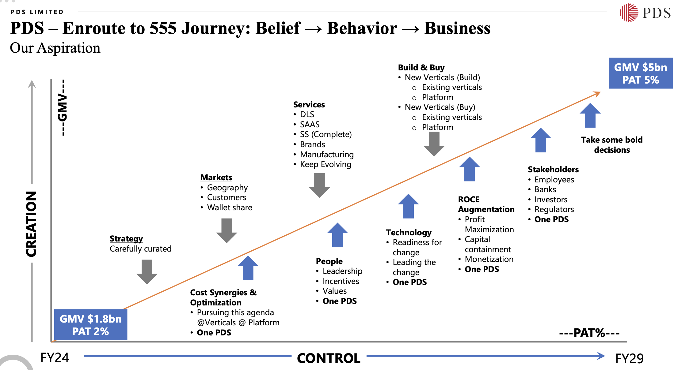 PDS Limited: The Art of Orchestrating a Global Apparel Empire Without ...