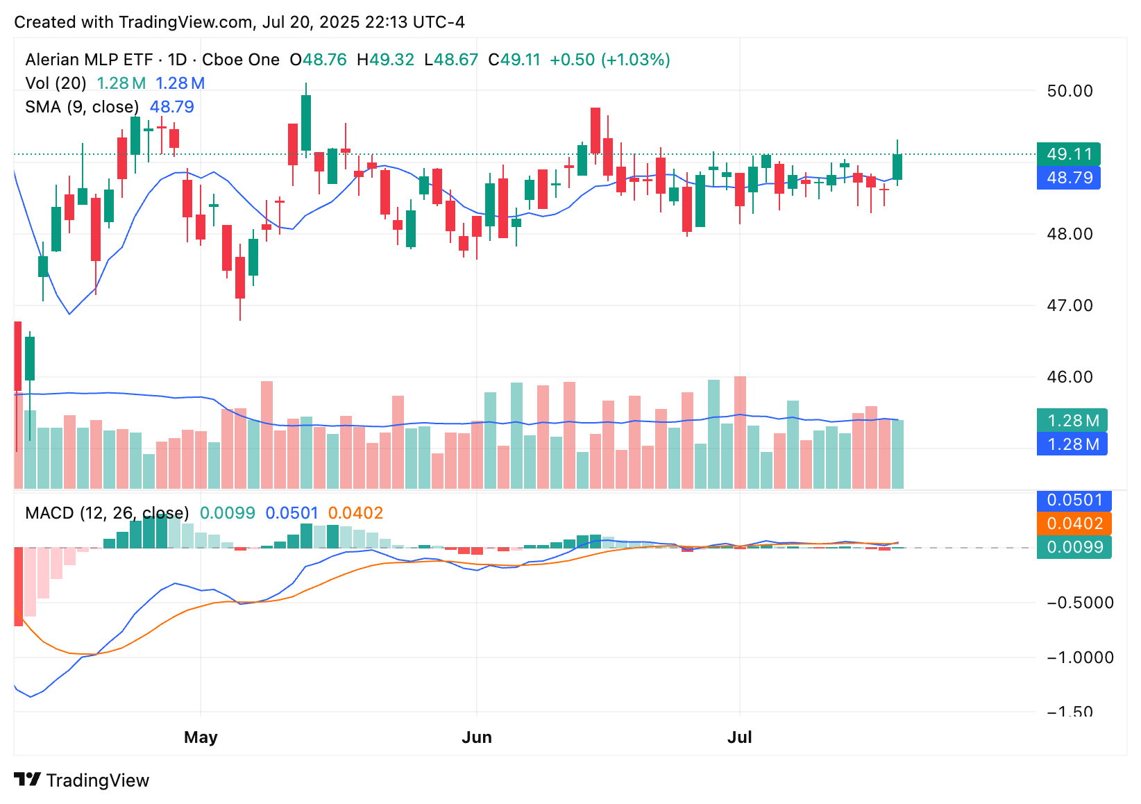 5 Must-Buy Oil & Gas ETFs to Supercharge Your Portfolio in 2025! PRICES ...