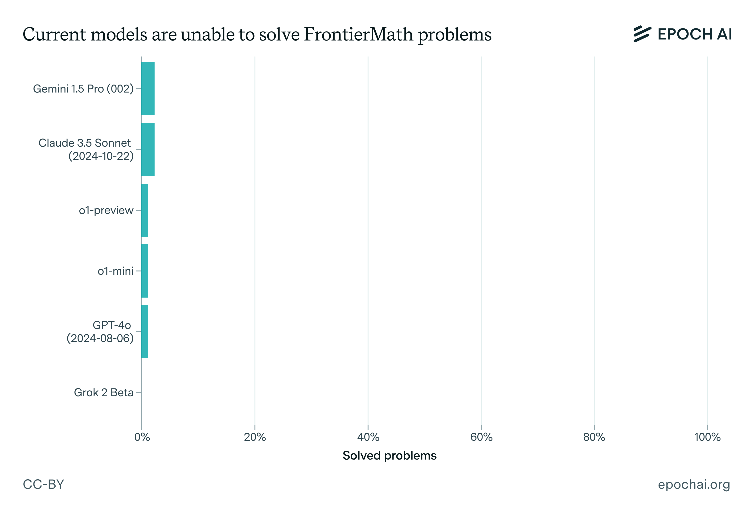 OpenAI o3 Model Is a Message From the Future: Update All You Think You ...