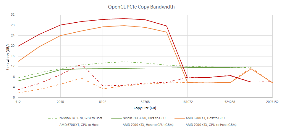 Microbenchmarking AMD’s RDNA 3 Graphics Architecture