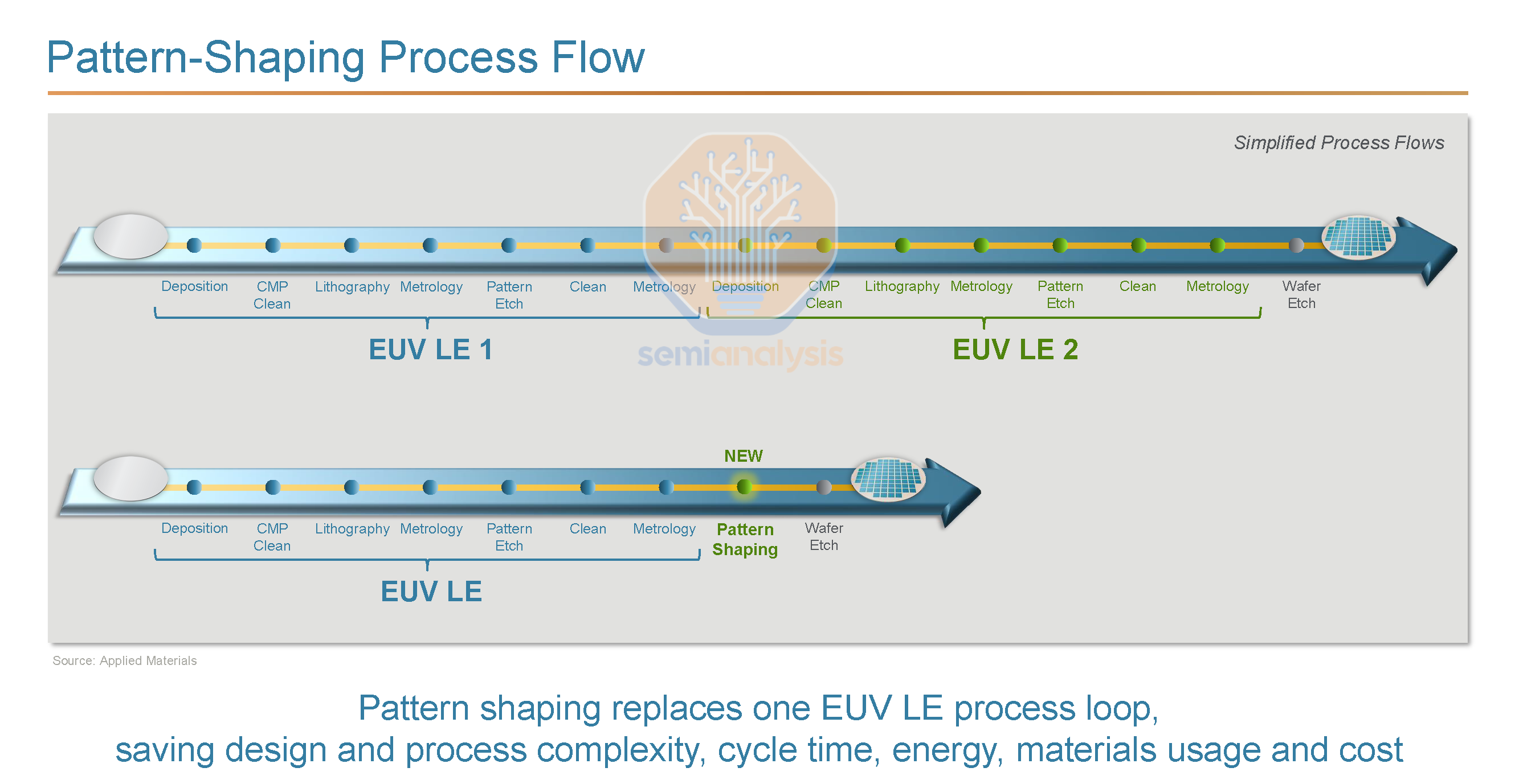 EUV Requirements Halved? Applied Materials' Sculpta Redefines Lithography And Patterning Market