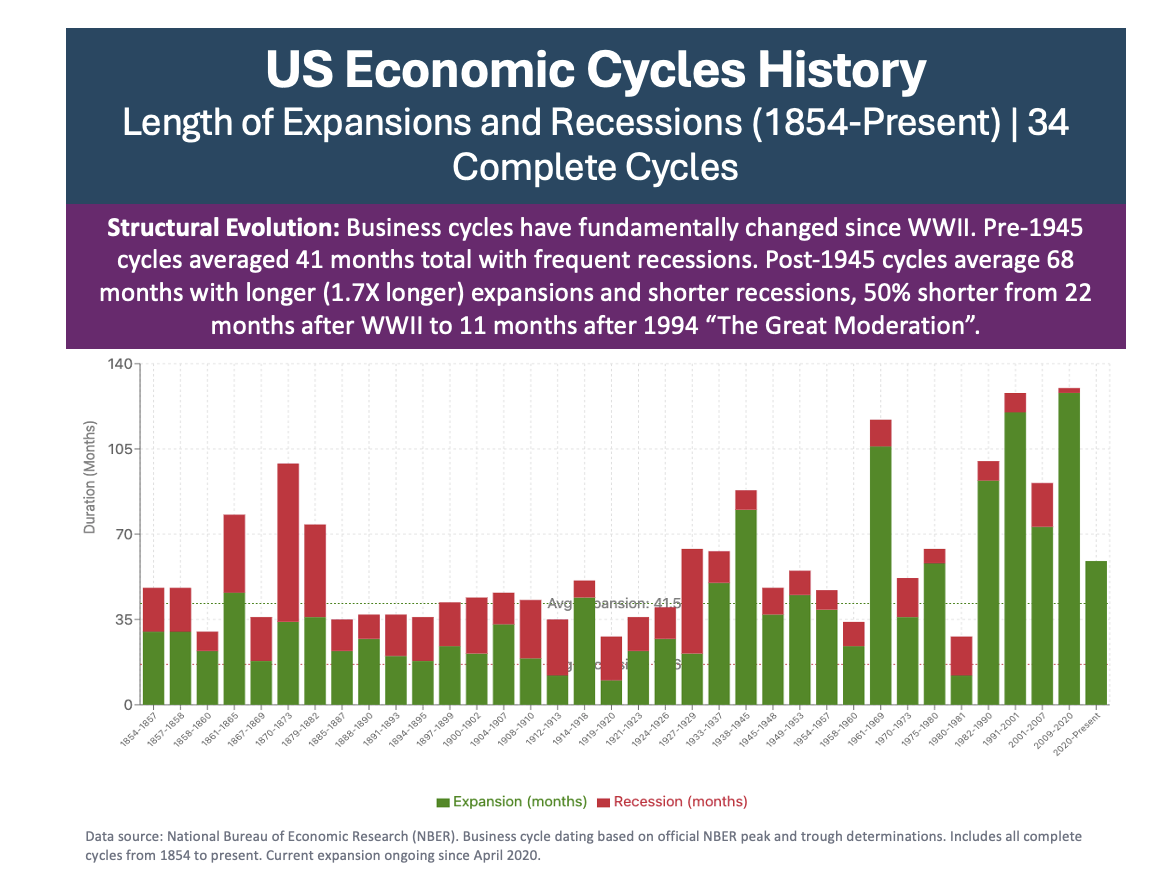 Declining Cyclicality and the Rising Importance of Secular Trends