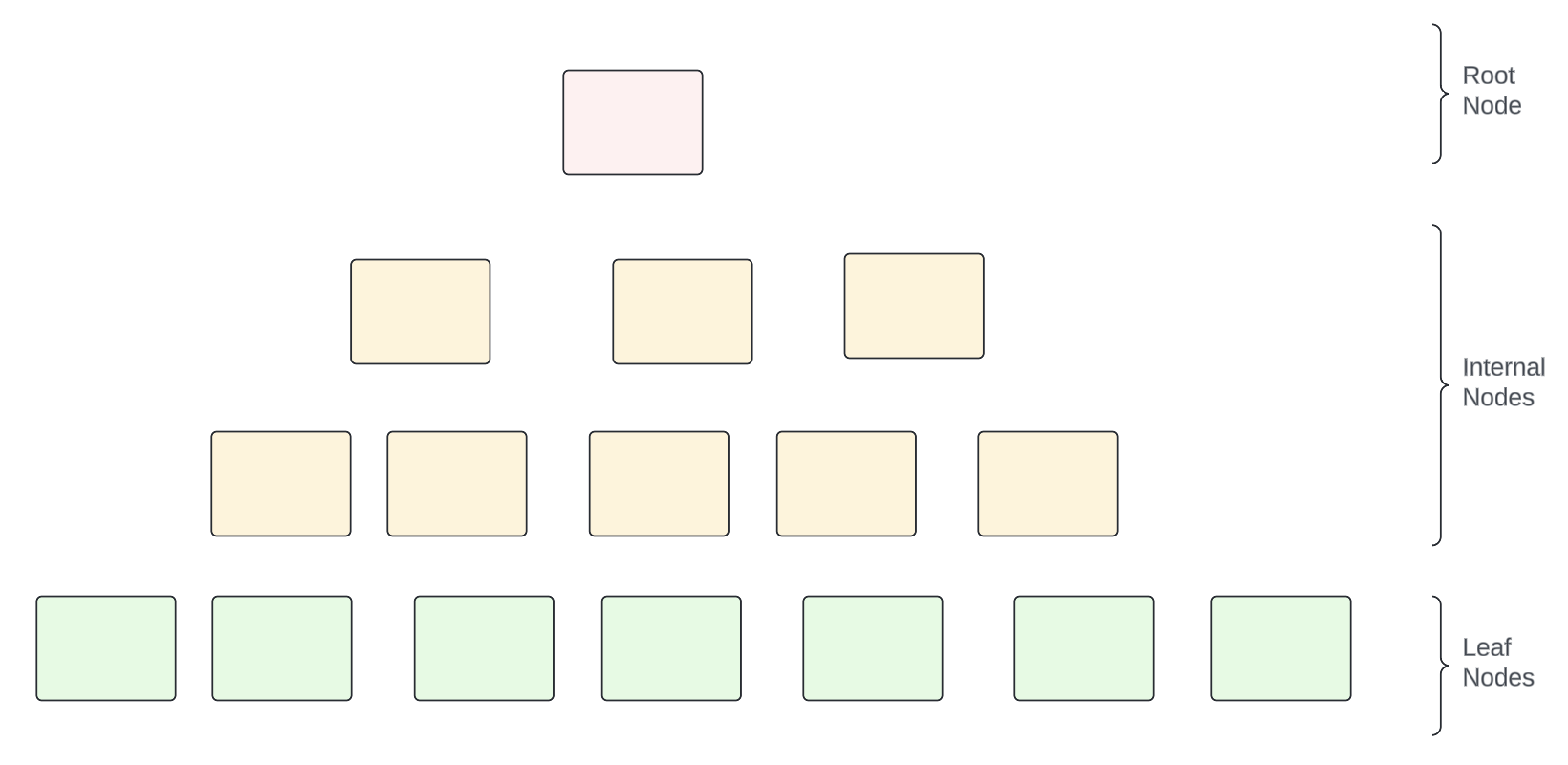B-Tree vs B+ Tree: Key Differences Explained