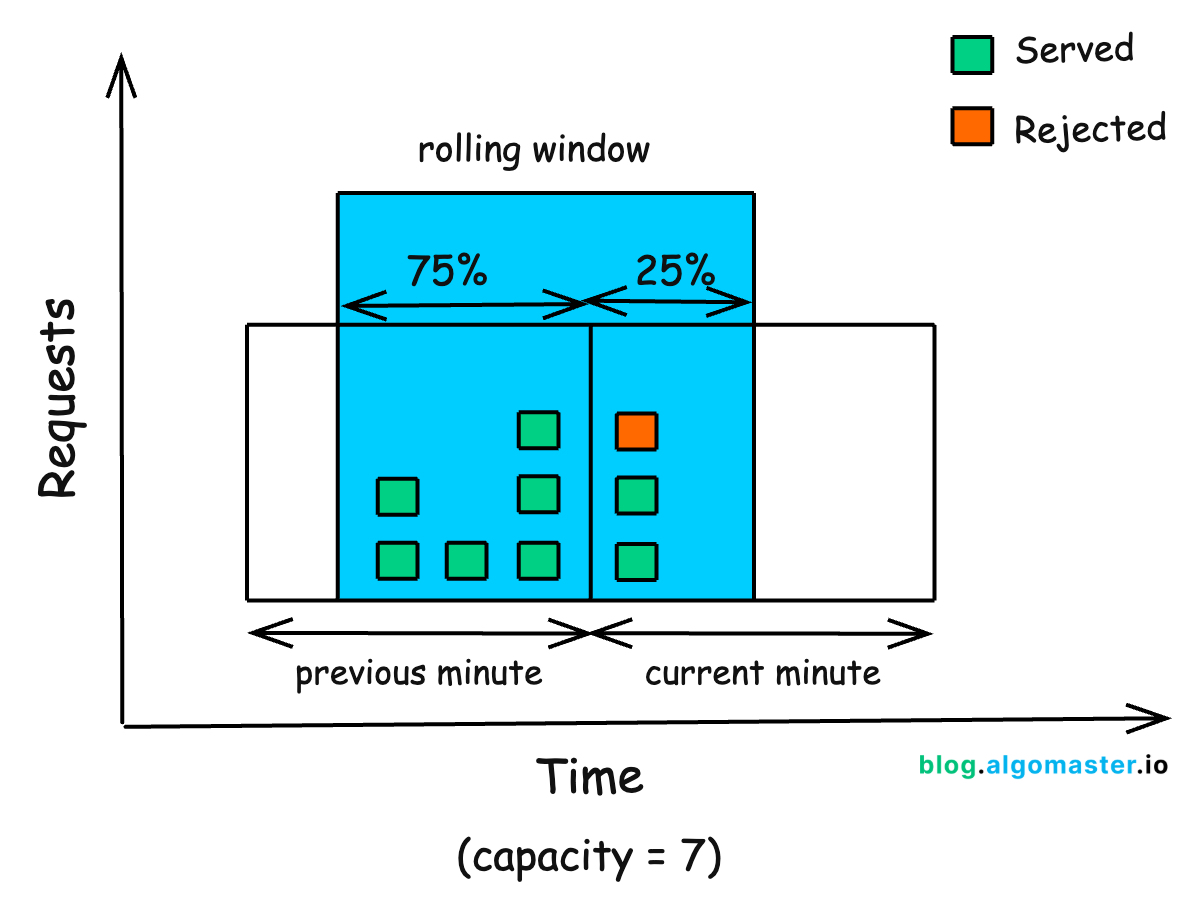 Designing a Distributed Rate Limiter