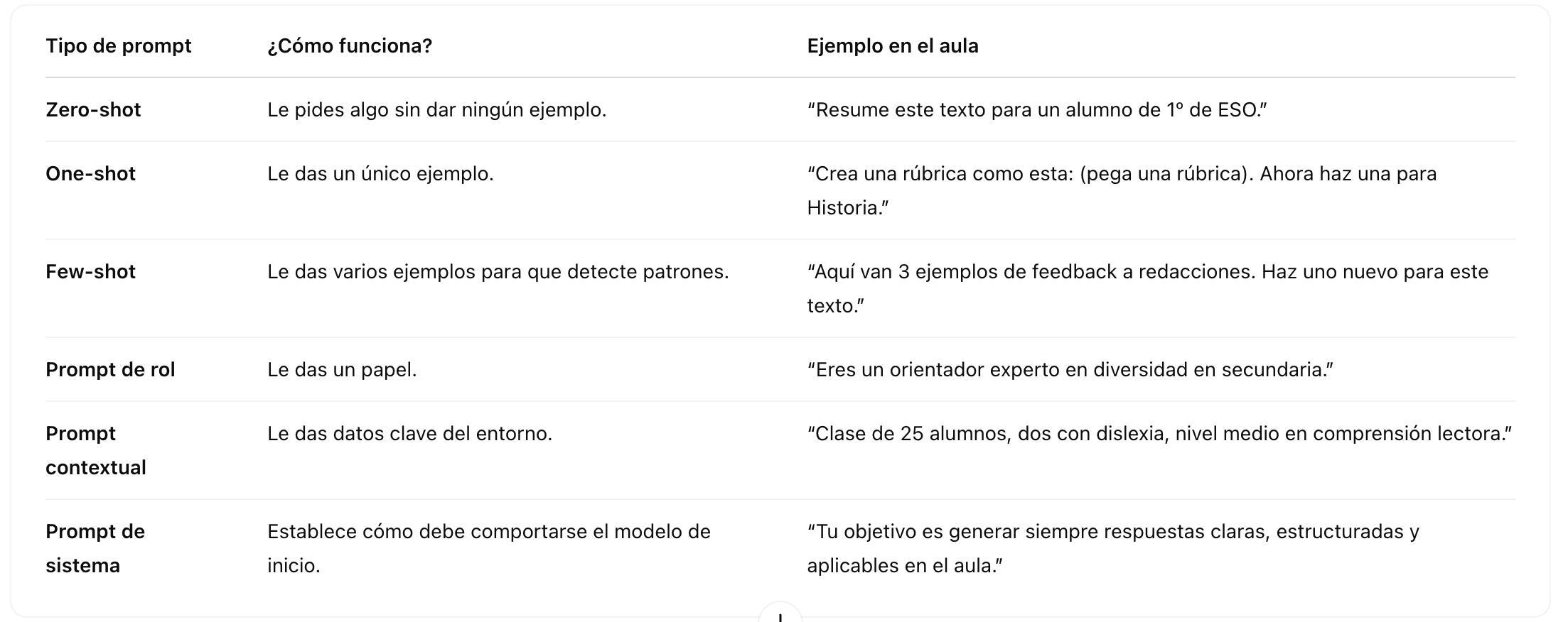 Cómo diseñar prompts que funcionan en educación: 9 claves según Google
