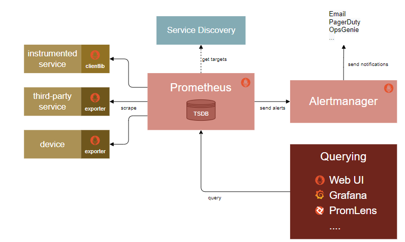 Prometheus: A Comprehensive Guide for DevOps and Cloud Professionals.