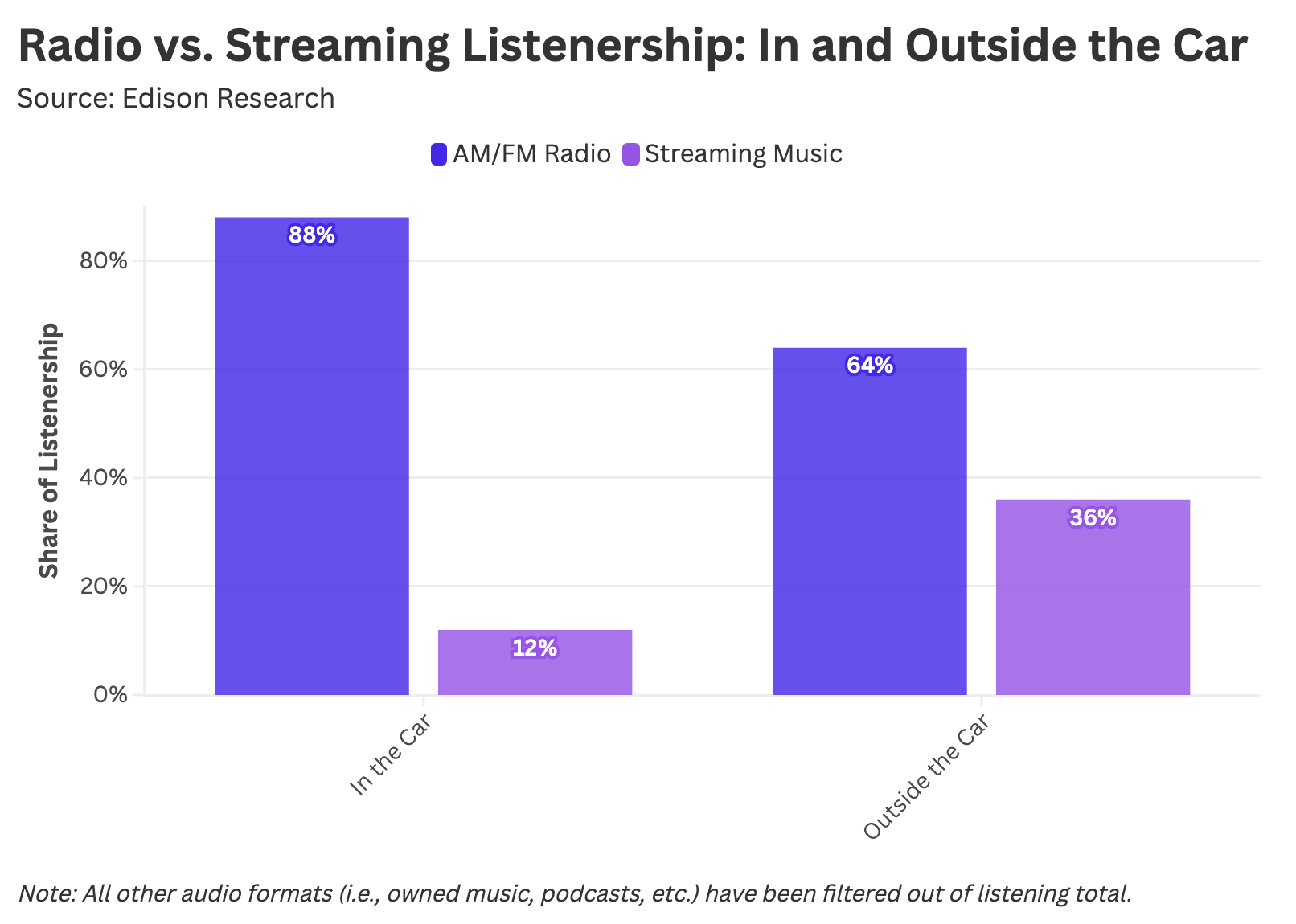 The Rise and (Overstated) Fall of Radio. A Statistical Analysis