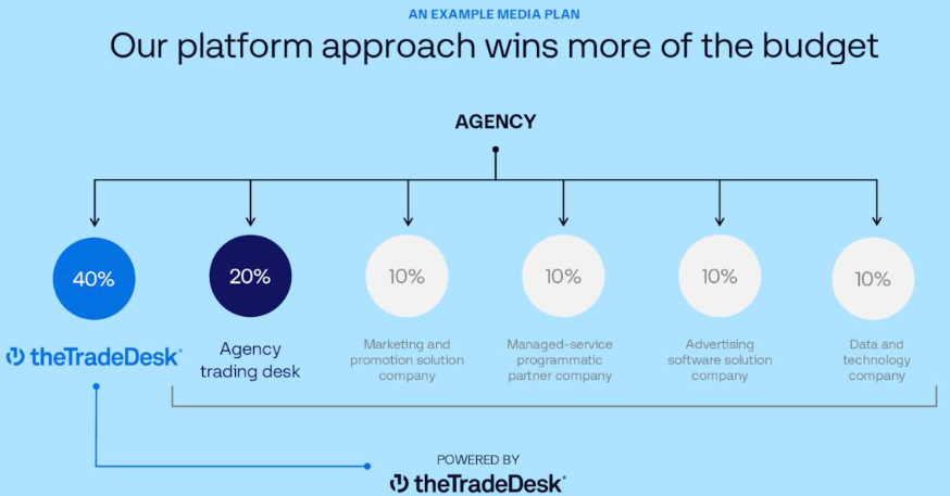 A Primer on The Trade Desk - Shareholdersunite Essentials