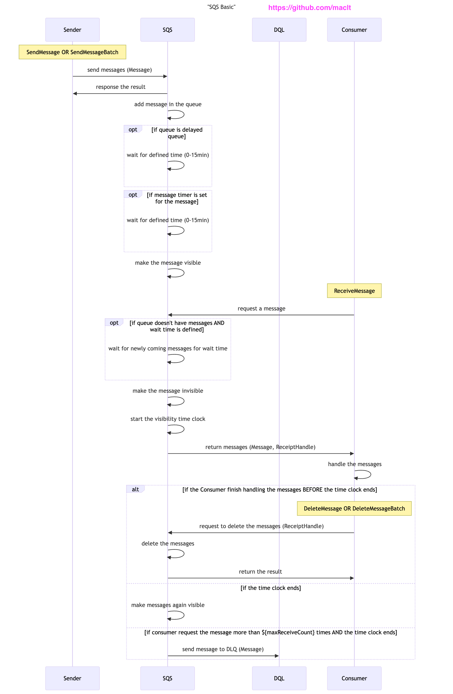 AWS SQS explained with sequence diagram - by Taro Murakami