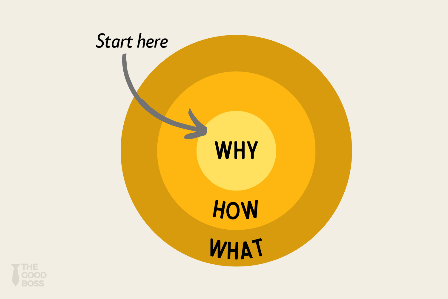 The Golden Circle: Use This Simple 3-Step Framework To Lead With Purpose