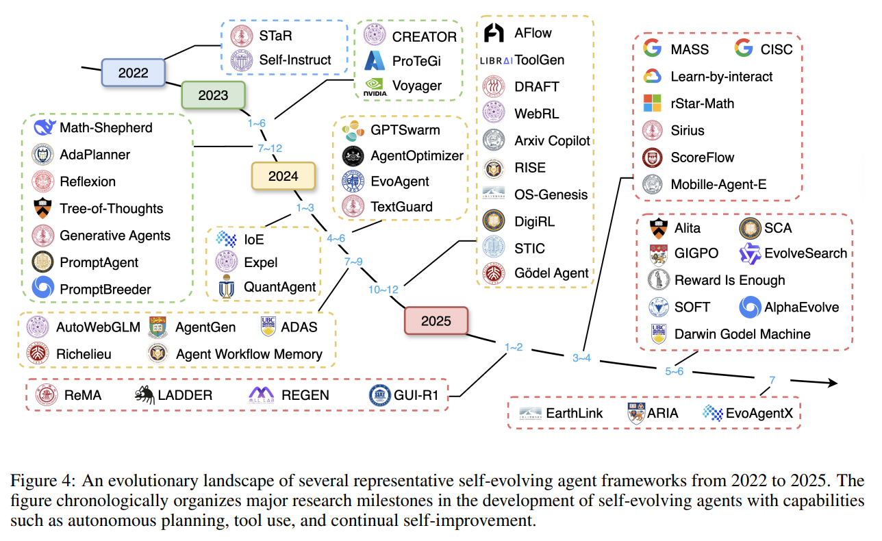 A Survey of Self-Evolving Agents: On Path to Artificial Super Intelligence