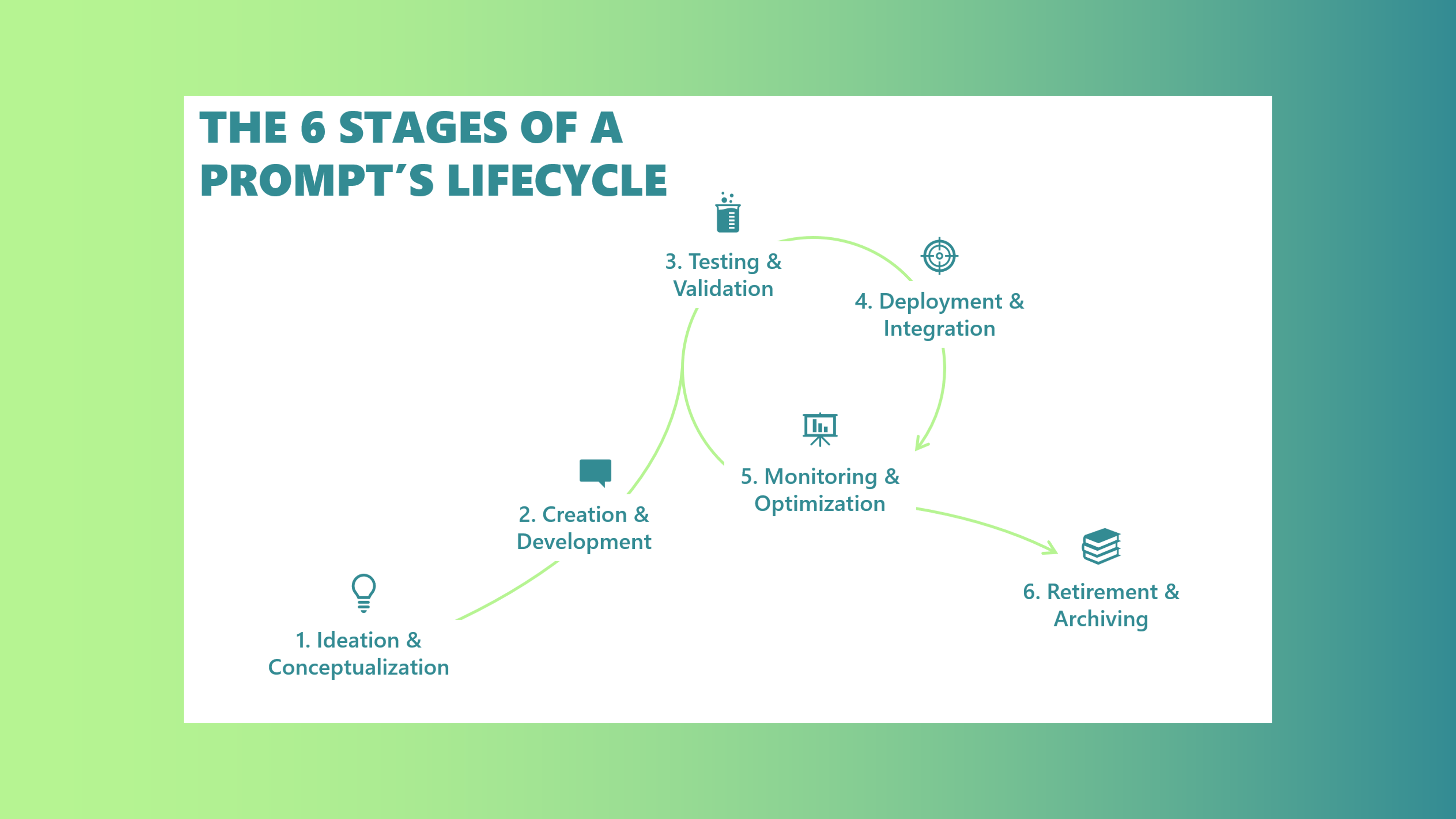 The 6 Stages of a Prompt’s Lifecycle - by Jaime López